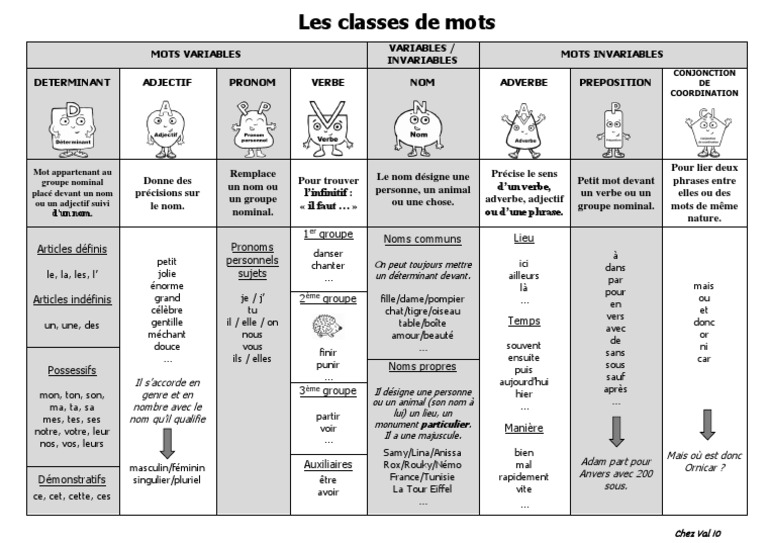 Classes de mots et leurs natures | PDF | Nom (grammaire) | Nombre ...
