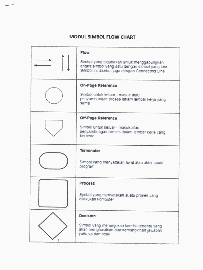 Modul Simbol Flowchart - PGT | PDF