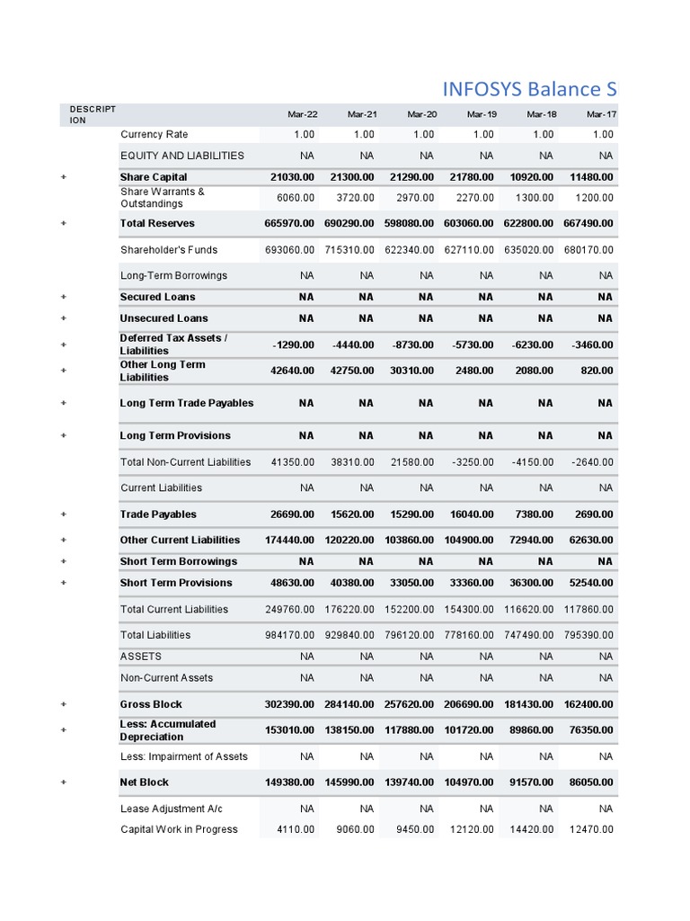 INFOSYS Balance Sheet & Profit & Loss: Descript ION Mar-22 Mar-21 Mar ...