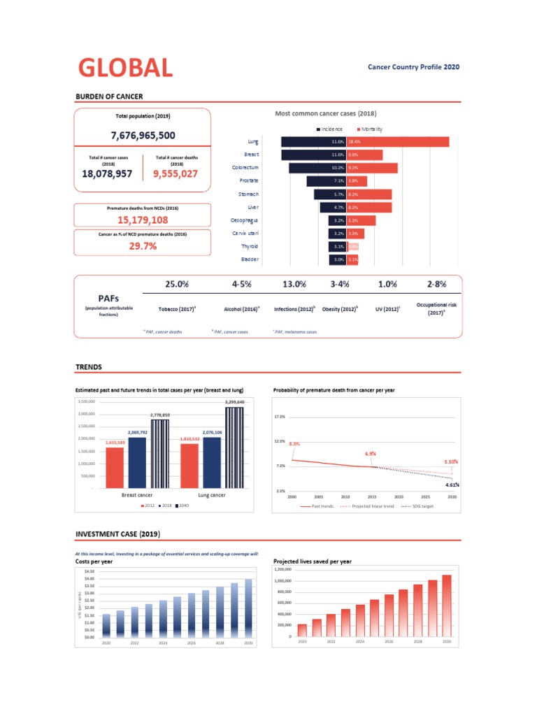 Global Country Profiles On Burden of Cancer A To K | PDF | Cancer ...