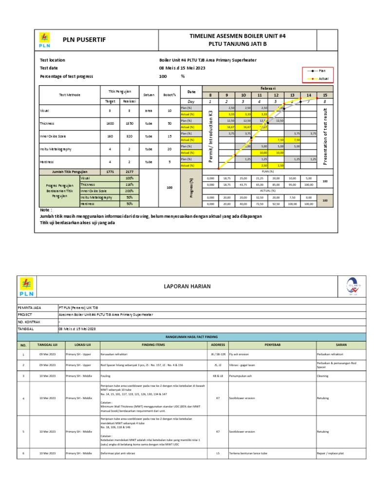 Timeline & Laporan Harian PLTU | PDF
