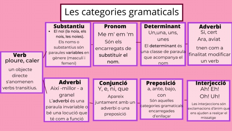 Les Categories Gramaticals | PDF