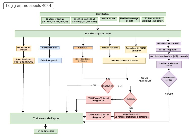 Logigramme de gestion des appels 4034 | PDF | Génie logiciel ...