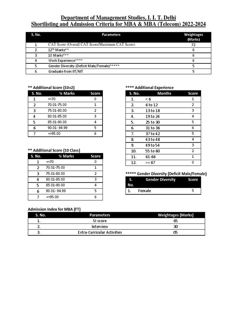 Iit Delhi Mba Shortliting Criteria 2022 | PDF | Higher Education ...