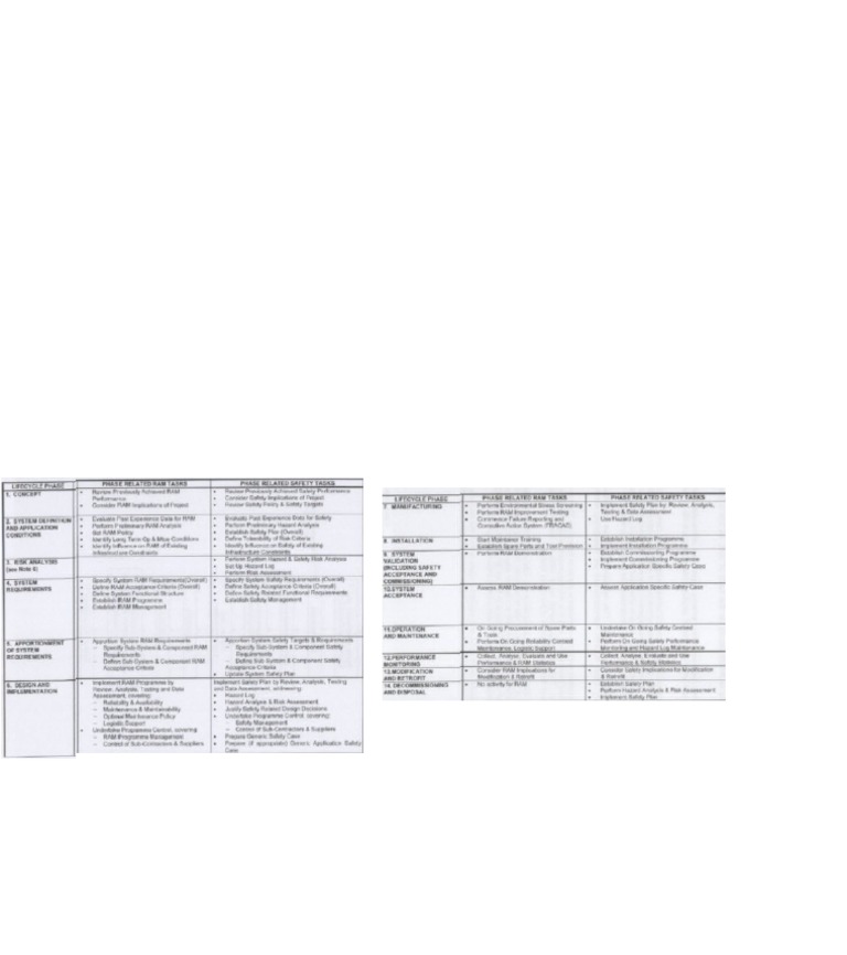 RAMS-phases and Deliverables | PDF