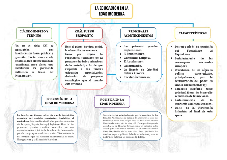 LA EDUCACIÓN EN LA EDAD MODERNA | PDF | Europa