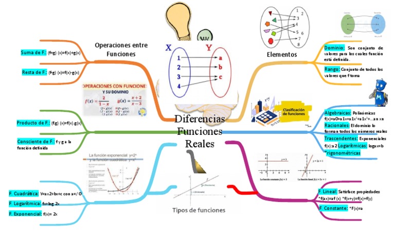 Mapa Mental - Diferencias Funciones Reales | PDF