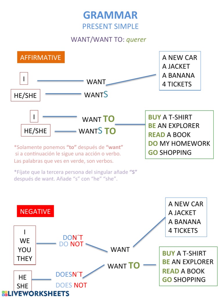 Want Structure + Worksheet | PDF