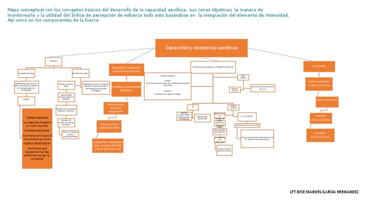 Mapa Conceptual Capacidad Aerobica | Descargar gratis PDF | Presión sanguínea | Ejercicio aerobico