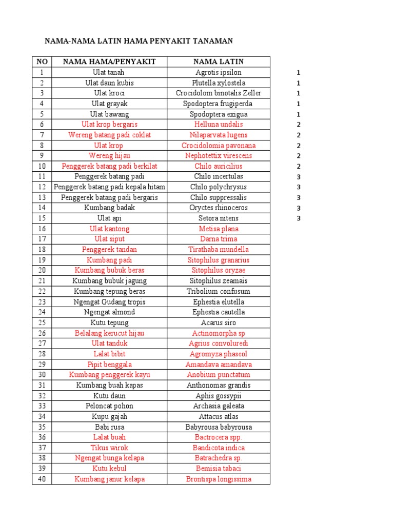 Nama Latin Hama Penyakit Tanaman | PDF