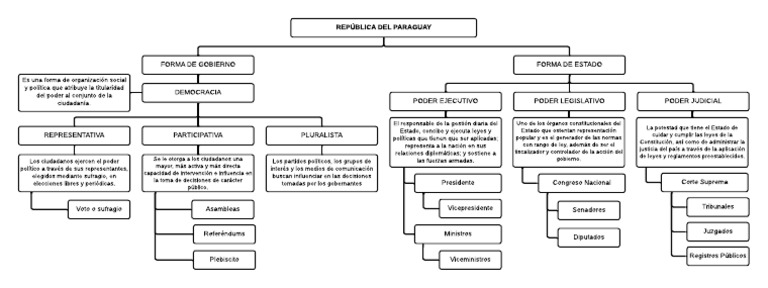Forma de Gobierno y Estado Paraguay - Mapa Conceptual | PDF | Estado (política) | Gobierno