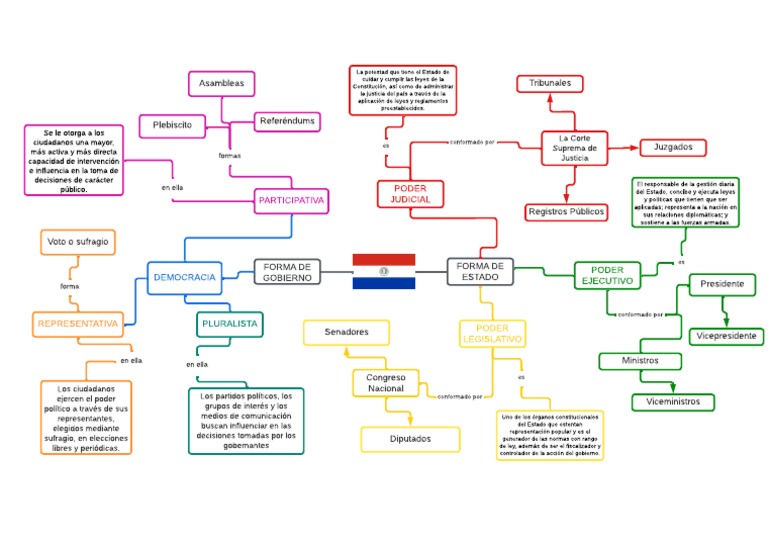 Forma de Gobierno y Estado Paraguay - Mapa Mental | PDF | Gobierno | Gobernancia