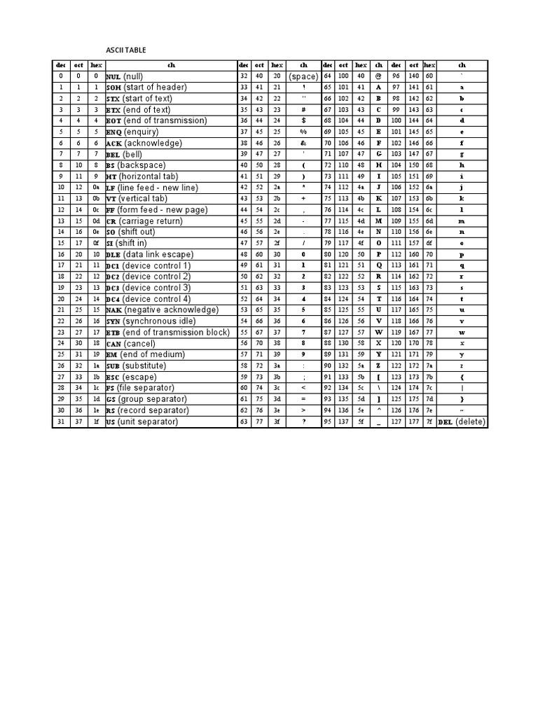 ASCII Table | PDF | Signal Processing | Data