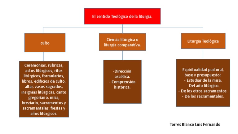 El Sentido Teologico de La Liturgia | PDF