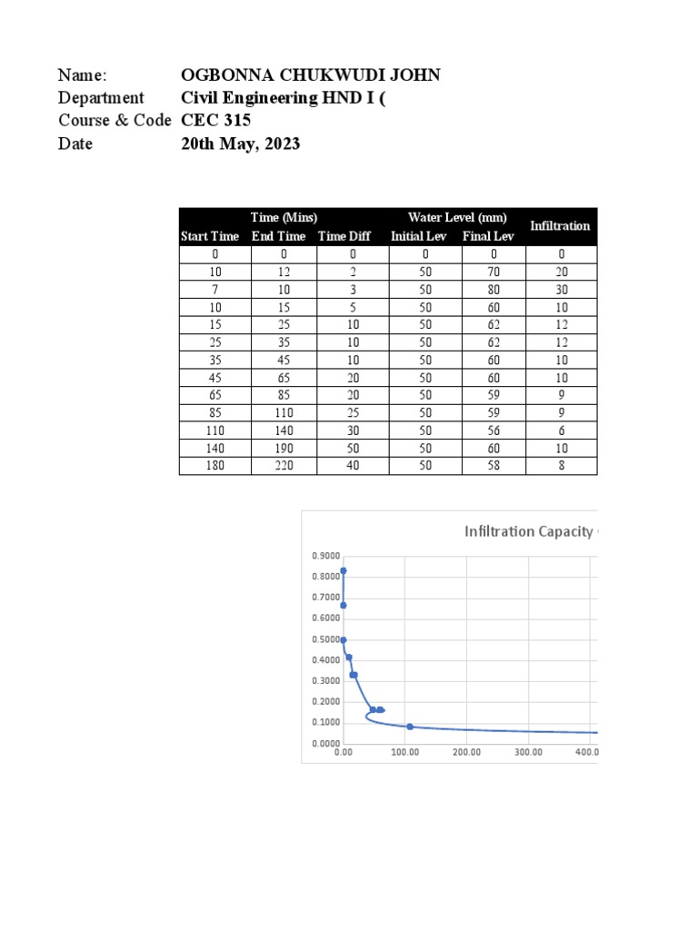 Cec 315 Assignment 2 Ogbonna Pdf Earth Sciences 