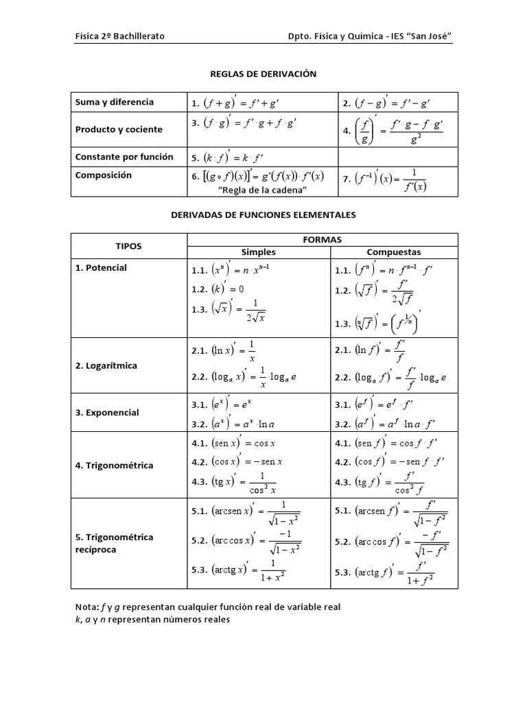 0.4. Reglas Derivación y Derivadas | PDF | Matemáticas | Conceptos matemáticos