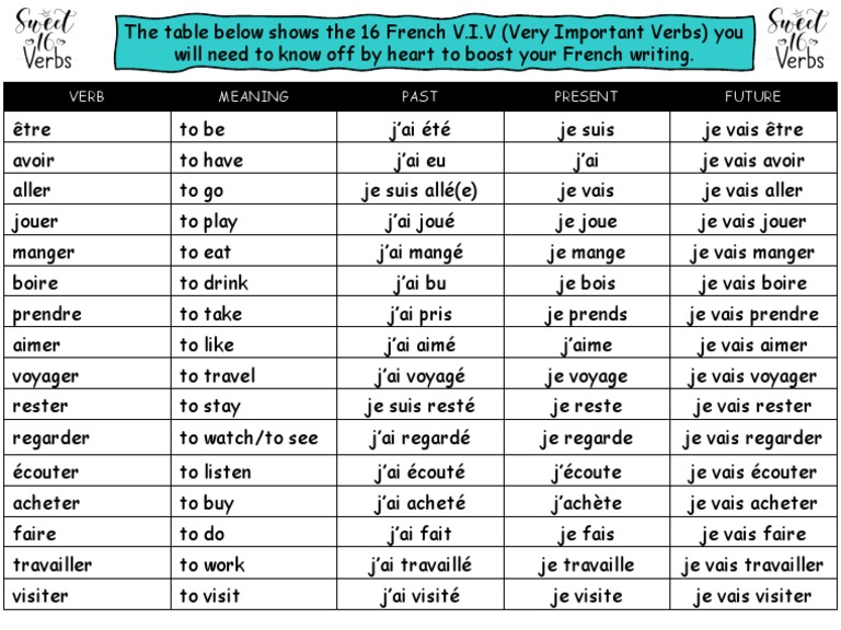 Sweet 16 Verbs | PDF
