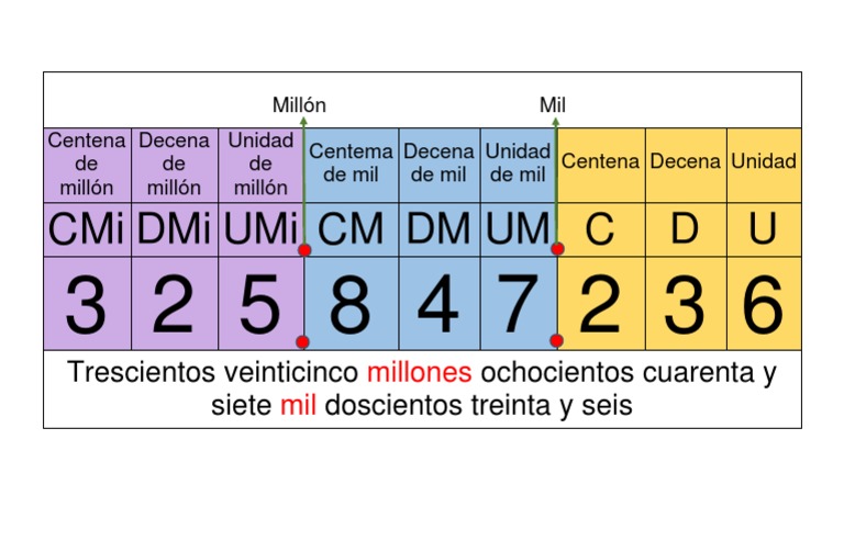 Valor Posicional | PDF