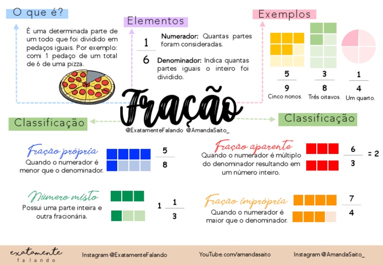 Mapa Mental Fração | PDF