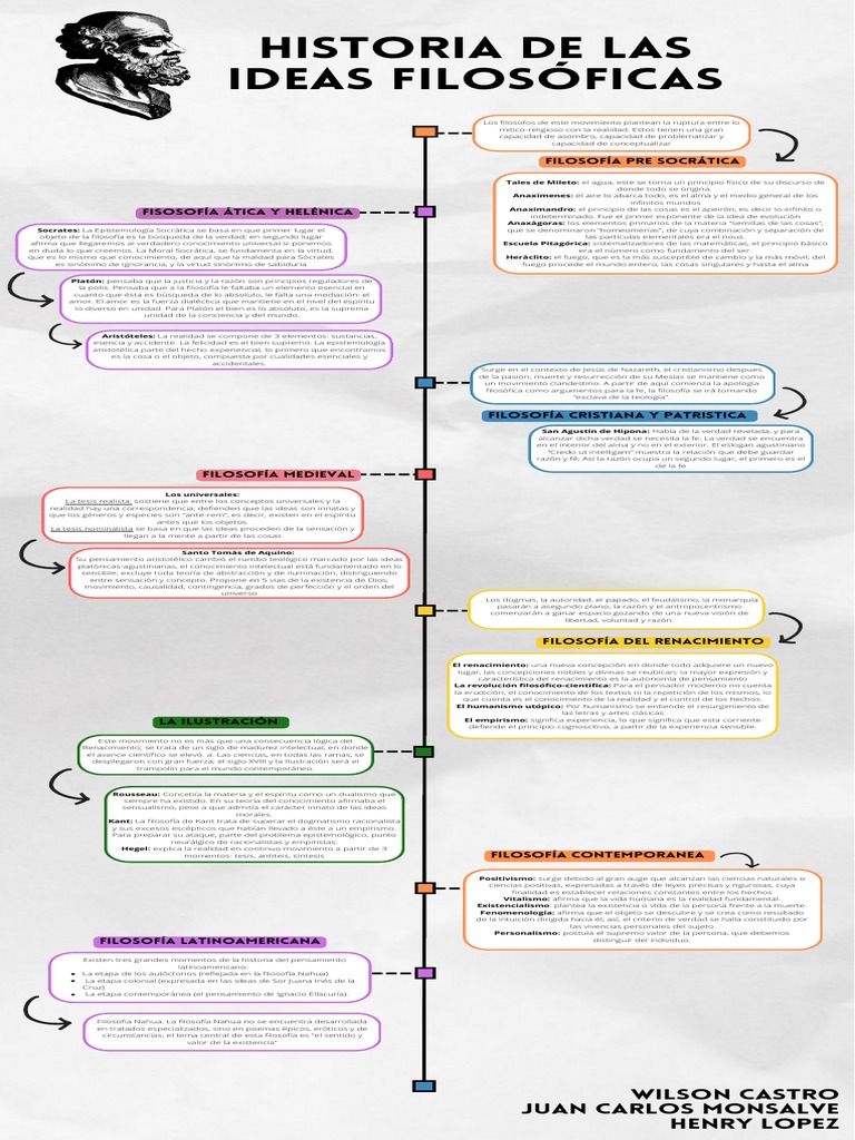 Infografia de Las Ideas Filosóficas | PDF | Conocimiento | Empirismo