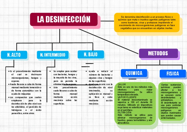 Niveles De Desinfección Y Tipos De Desinfectantes De Uso Más Común Koqib