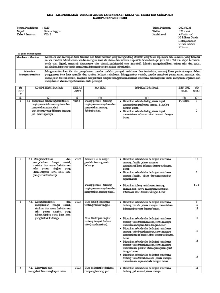 Kisi-Kisi PSAT Bahasa Inggris Kelas 7 | PDF