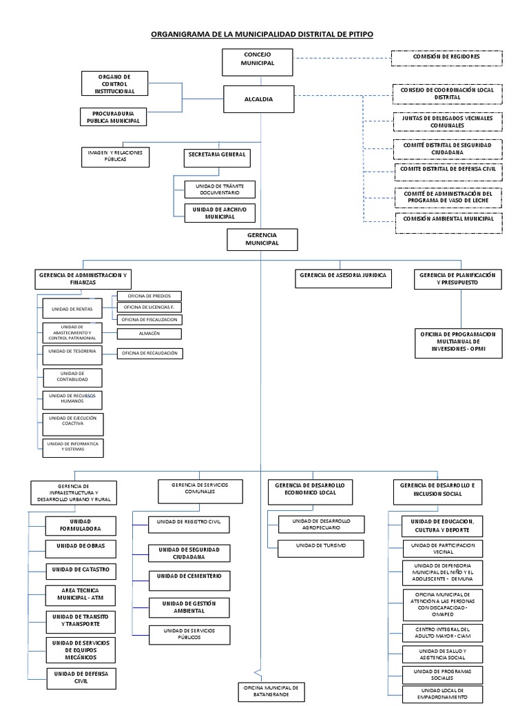 organigrama_pitipo | PDF | Economias