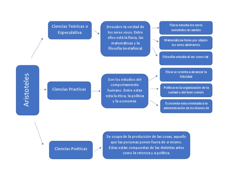Mapa Sinoptico Aristoteles | PDF