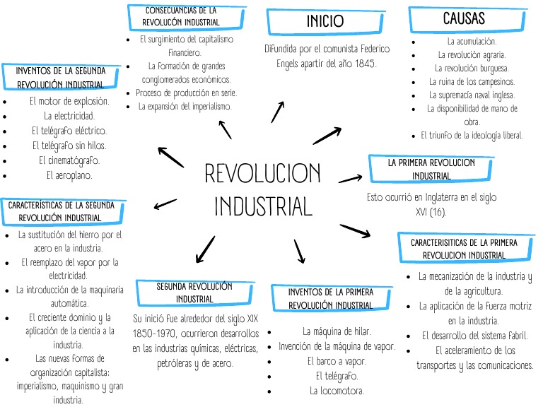 Mapa Conceptual La Revolución Industrial | PDF | Revolución industrial | Máquina de vapor