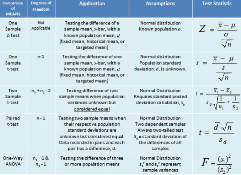 hypothesis formula | PDF