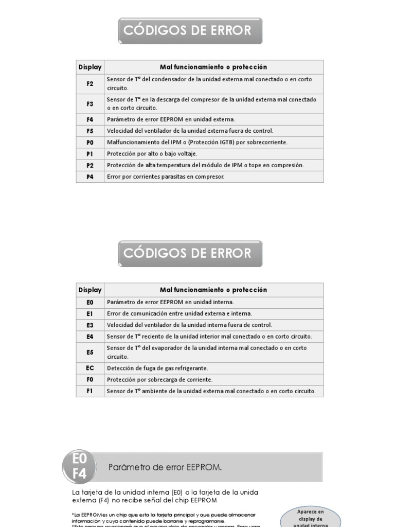 Codigos Falla Aa Inv S Eco | PDF | Corriente eléctrica | Sensor