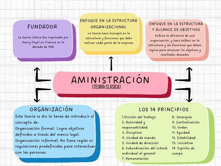 Mapa Conceptual Teoría Clásica De La Administración Pdf