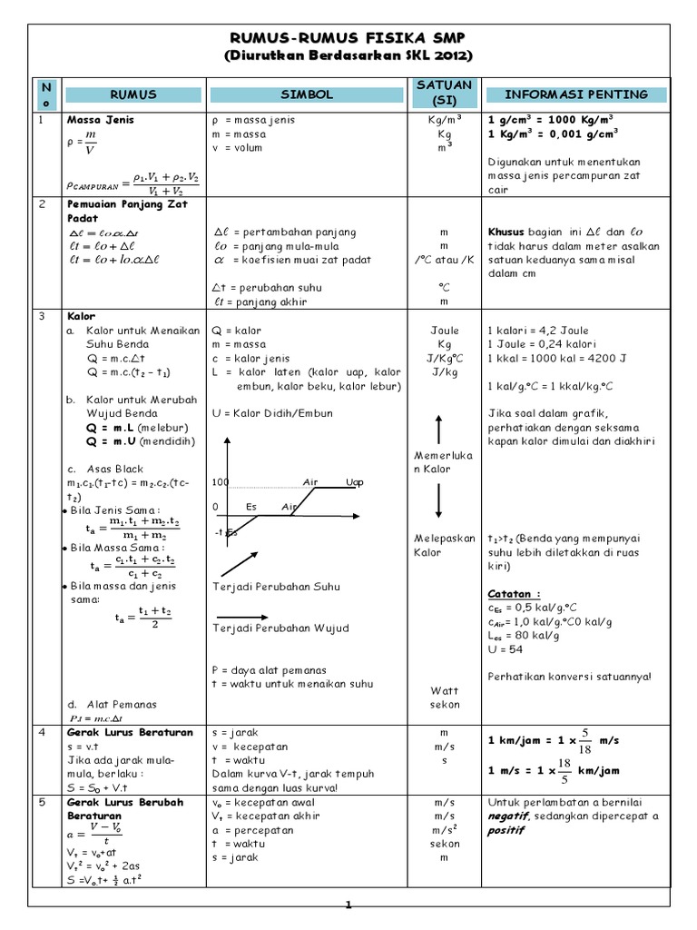 Rumus-Rumus Fisika SMP | PDF