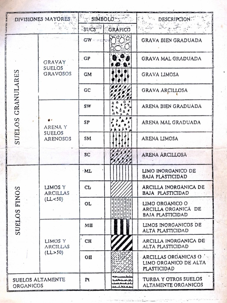 Clasificación Del Suelo Sucs-Graficos | PDF