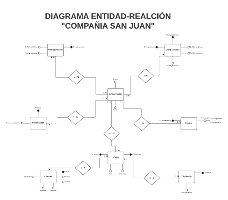 Ejemplos de Diagrama Entidad-Relación | PDF