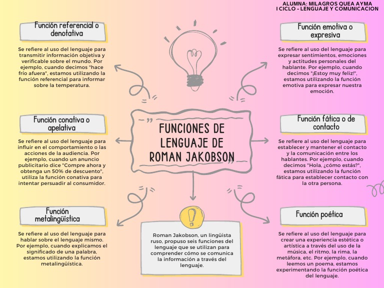 Funciones de Lenguaje de Roman Jakobson - Milagros Quea Ayma | PDF | Conceptos psicologicos ...
