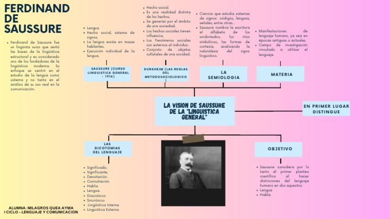 Esquema de La Vision de Saussure | PDF | Lingüística | Ciencia cognitiva