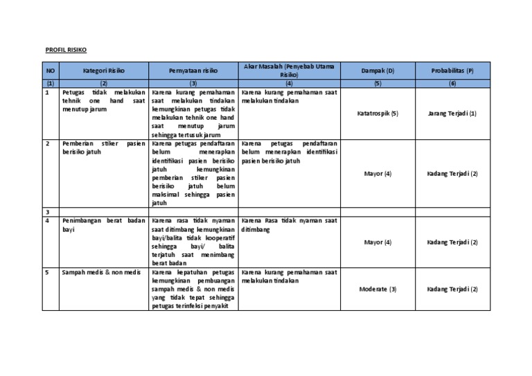 Profil Risiko 2023 | PDF