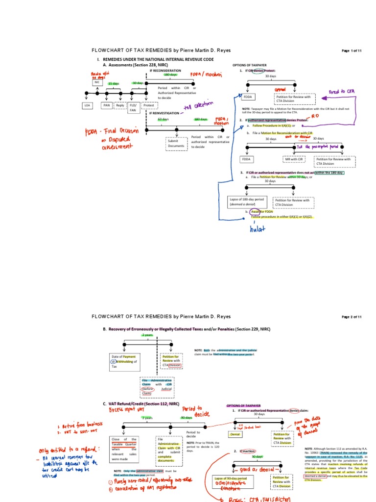 Flowchart of Tax Remedies 2019 Update TR | PDF | United States Courts ...