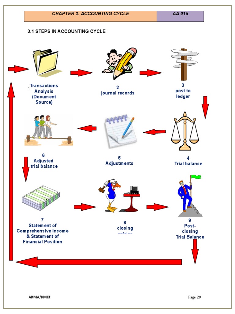 CH 3 - Accounting Cycle | PDF | Debits And Credits | Trade
