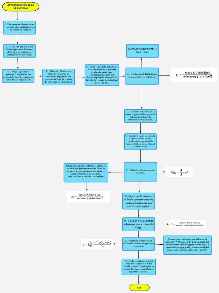 Diagrama de Flujo | PDF | Viscosidad | Mecánica de Medios Continuos