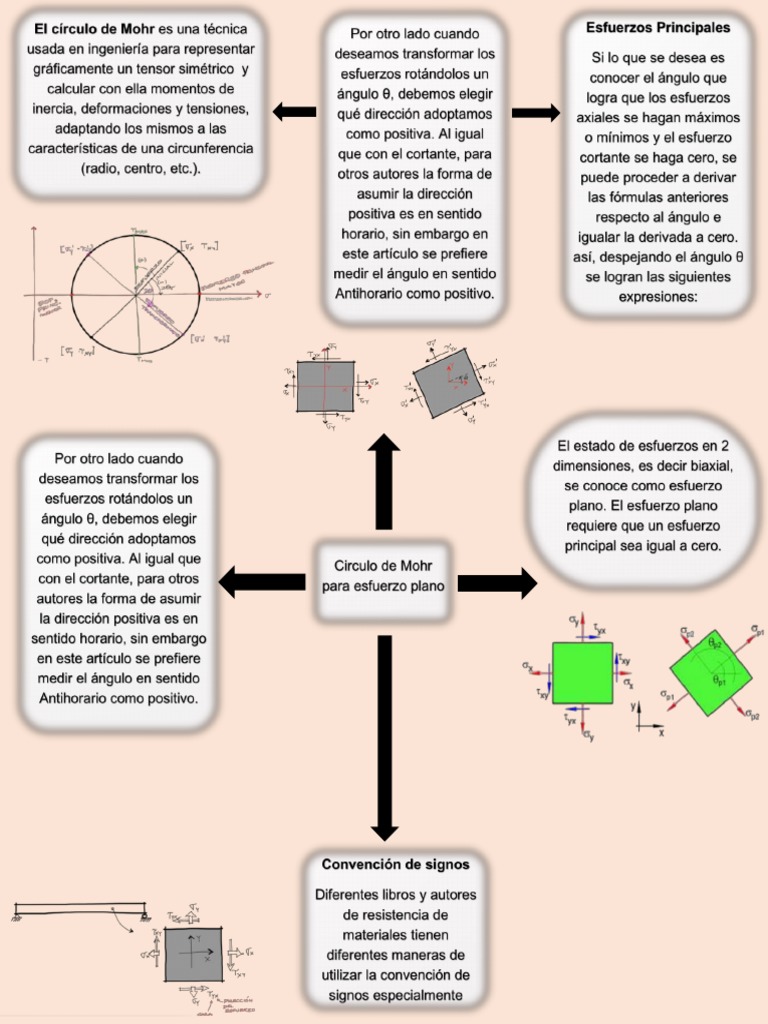 Infografia Circulo de Mohr U4 | PDF