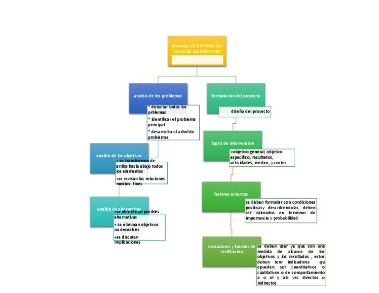 Mapa Conceptual-Gestion de Ciclo de Un Proyecto | PDF