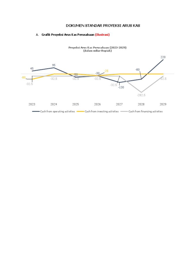 Dokumen Standar Proyeksi Arus Kas | PDF | Cash | Service Industries