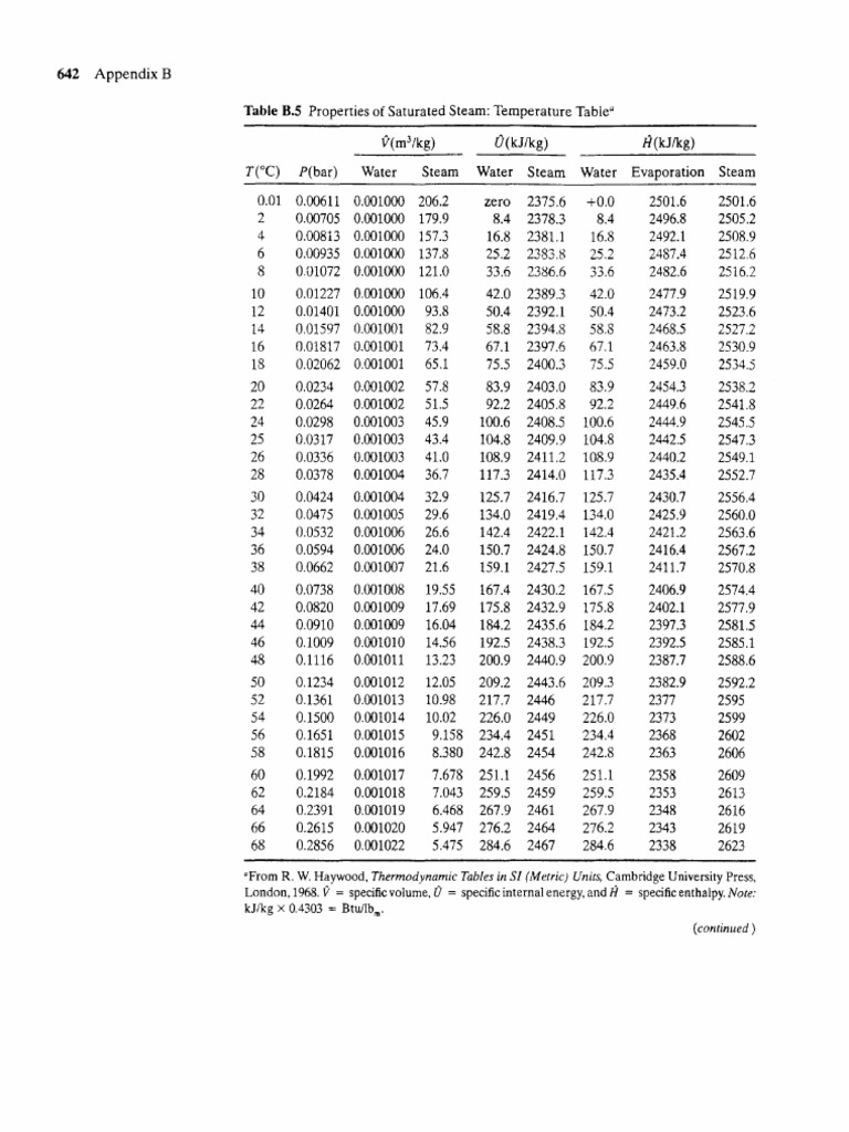 TABEL Sifat Uap Jenuh Tabel Suhu Dan Tekanan | PDF | Steam | Enthalpy