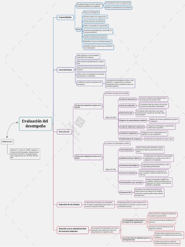 Mapa Conceptual - Evaluacion Del Desempeño | Descargar gratis PDF | Gestión de recursos humanos ...