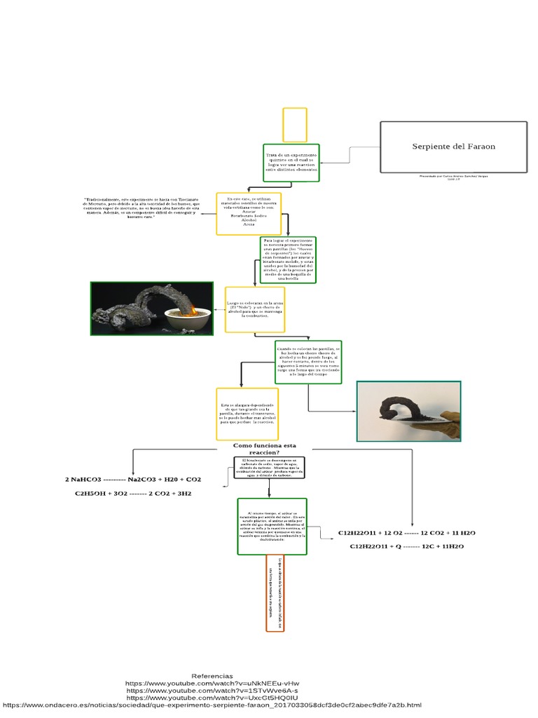 Mapa Conceptual Quimica 2023 | PDF | Combustión | Bicarbonato de sodio