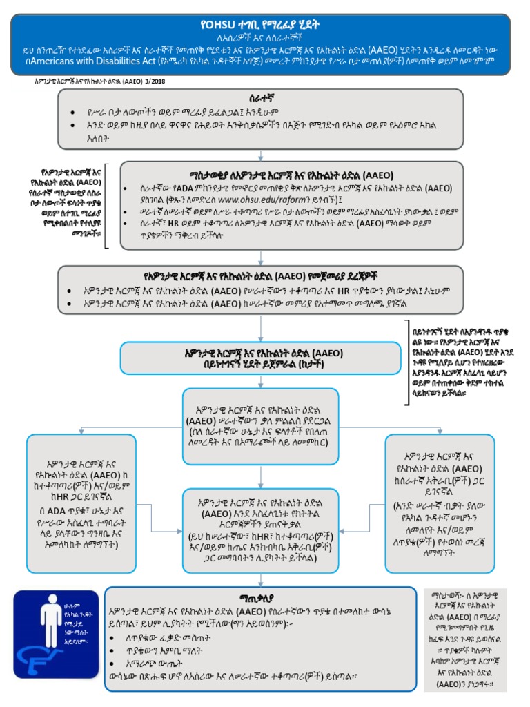 Reasonable Accommodation Flow Chart (Amharic) | PDF