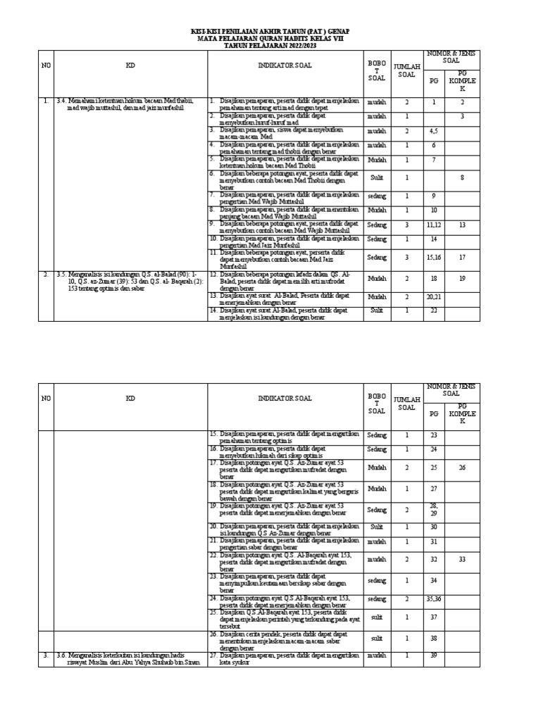 Kisi-Kisi QH 7 Pat 2023 Revisi | PDF