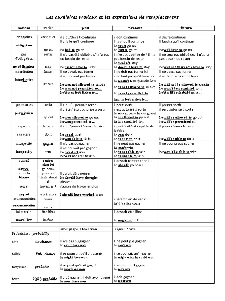 Auxiliaires modaux en anglais : guide PDF | PDF | Morphologie ...